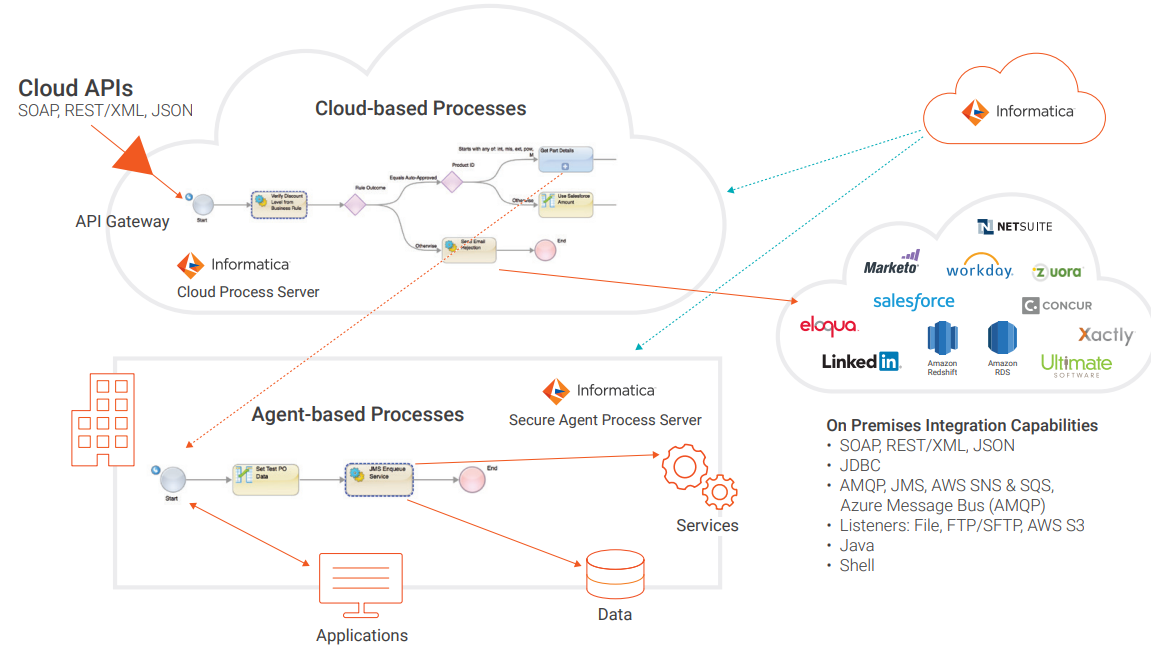 CAI-Cloud Application Integration – All About CAI – Datanutts IT Solutions